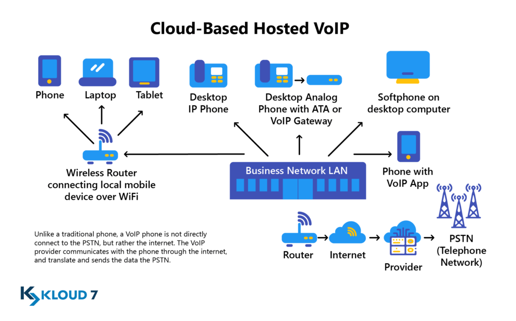 All You Need to Know About Hosted VoIP - Kloud 7