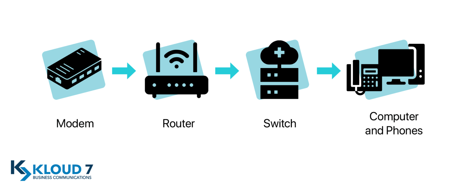 How to setup VOIP system in your Office - Kloud 7